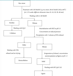 How to produce pure lignin - GREEN AGROCHEM-LIGNIN